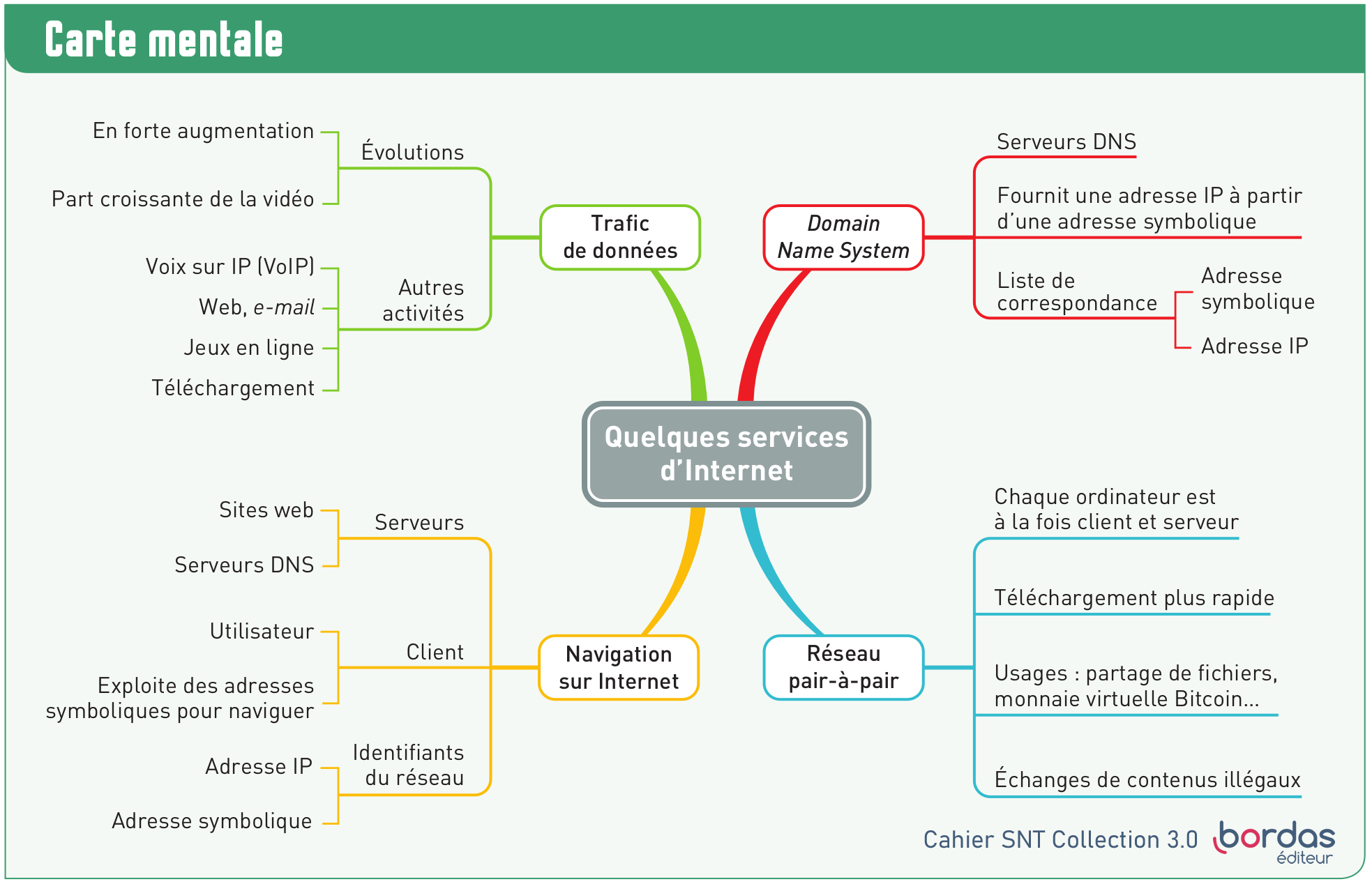 📙 NOUVEAUTÉ 2020 : Cahier de SNT | Éditions Bordas